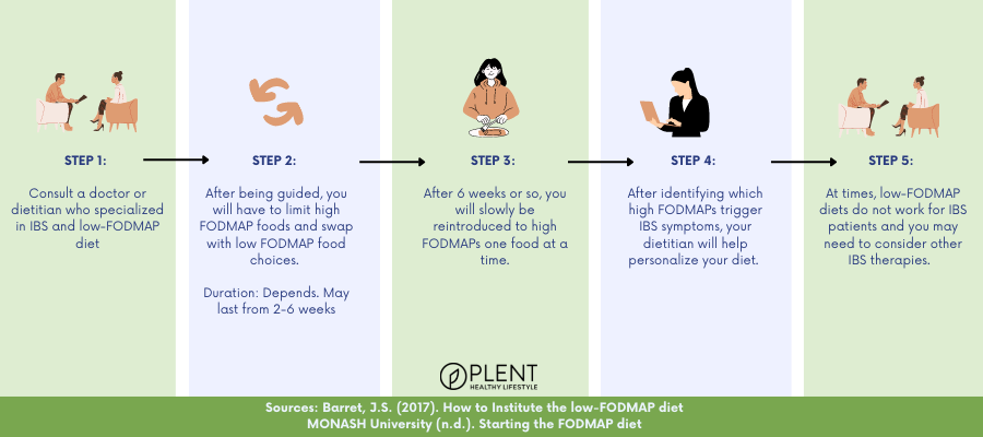 All about FODMAP: Diet, Tips and Benefits